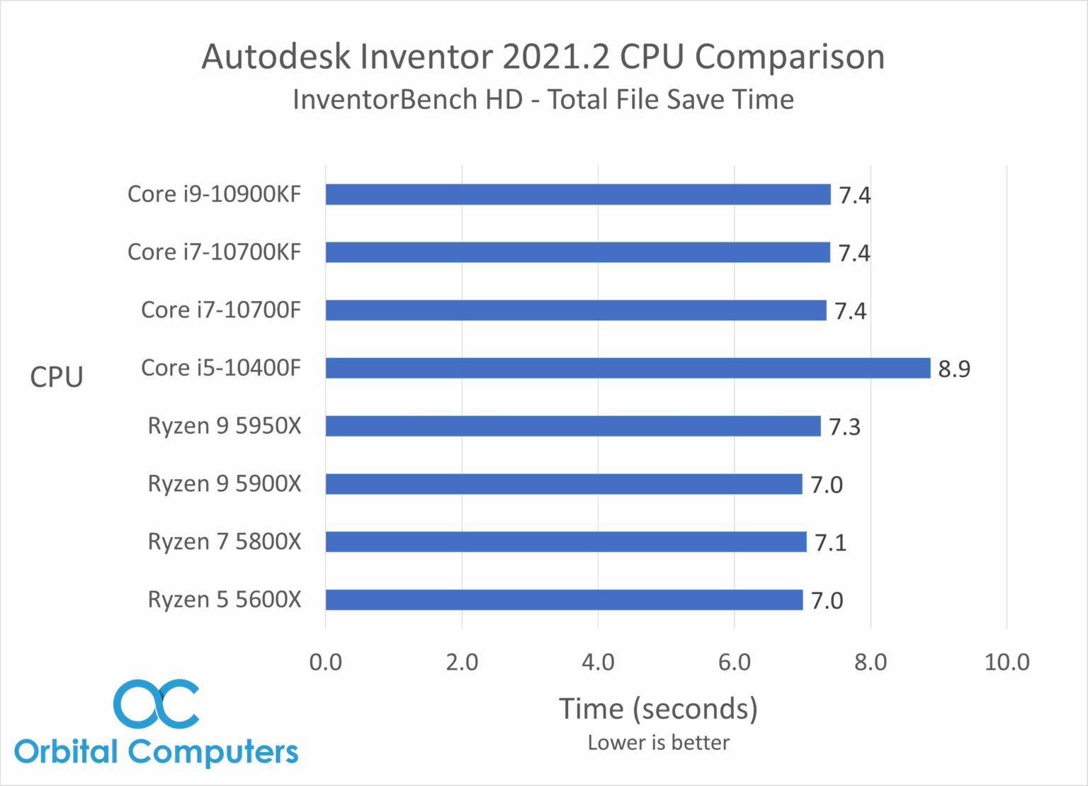 The Best CPU for Autodesk Inventor 2021 - AMD Ryzen 5000 Series Tested ...