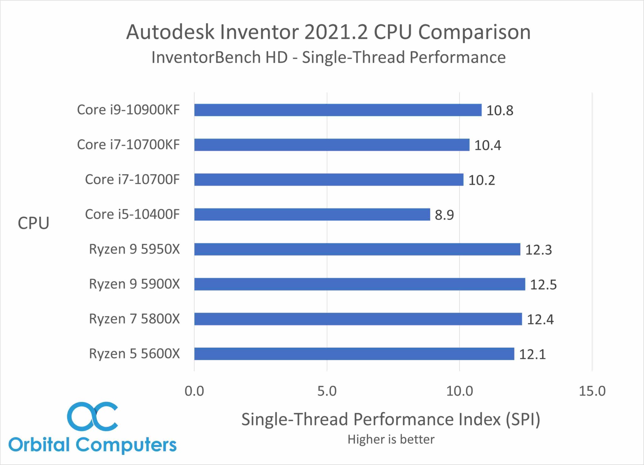 The Best CPU for Autodesk Inventor 2021 - AMD Ryzen 5000 Series Tested ...