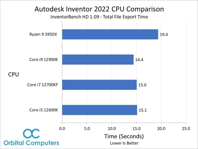 The Best CPU for Autodesk Inventor 2022 - Intel 12th Gen CPU ...
